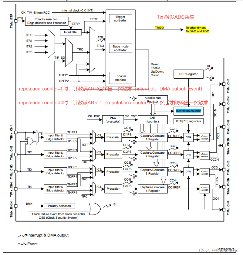 STM32F405 FOC 使用Timer 触发 ADC采集_stm32定时器触发adc采样程序-CSDN博客