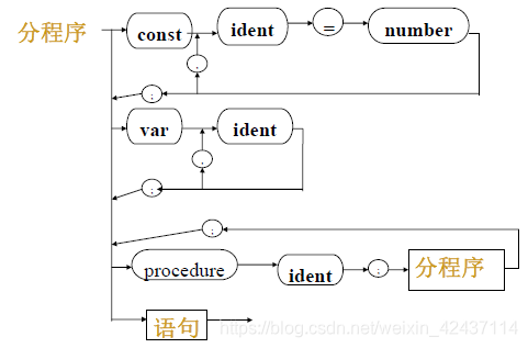 PL/0 语言编译系统_将源程序中的赋值语句翻译为类pcode-CSDN博客