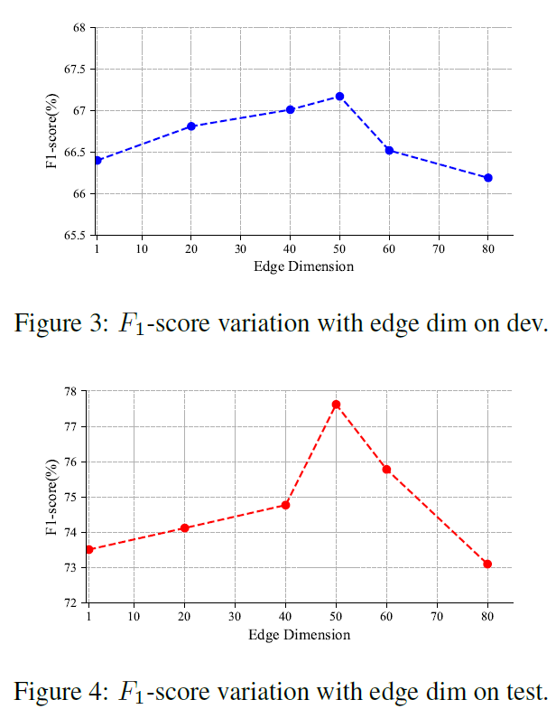 论文笔记 EMNLP 2020|Edge-Enhanced Graph Convolution Networks for Event Detection with Syntactic ...