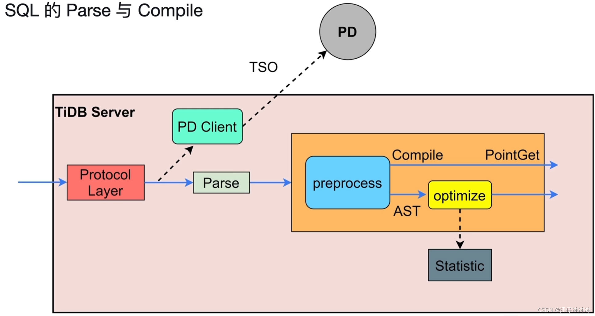 tidb的sql的解析和编译_tidb sql解析-CSDN博客