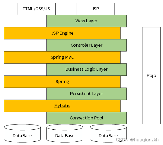 Spring+spring mvc+mybatis整合的框架-CSDN博客