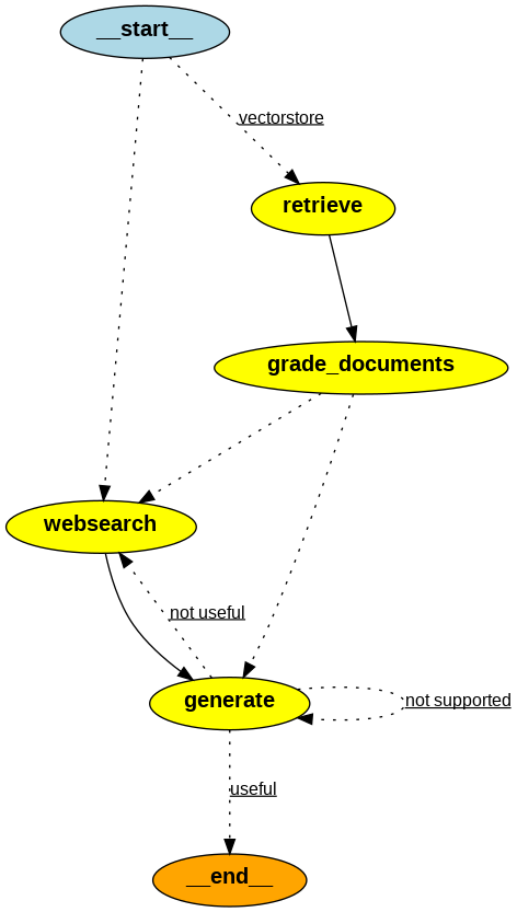 使用 LangGraph 构建可靠的 RAG 代理_langgraph rag-CSDN博客