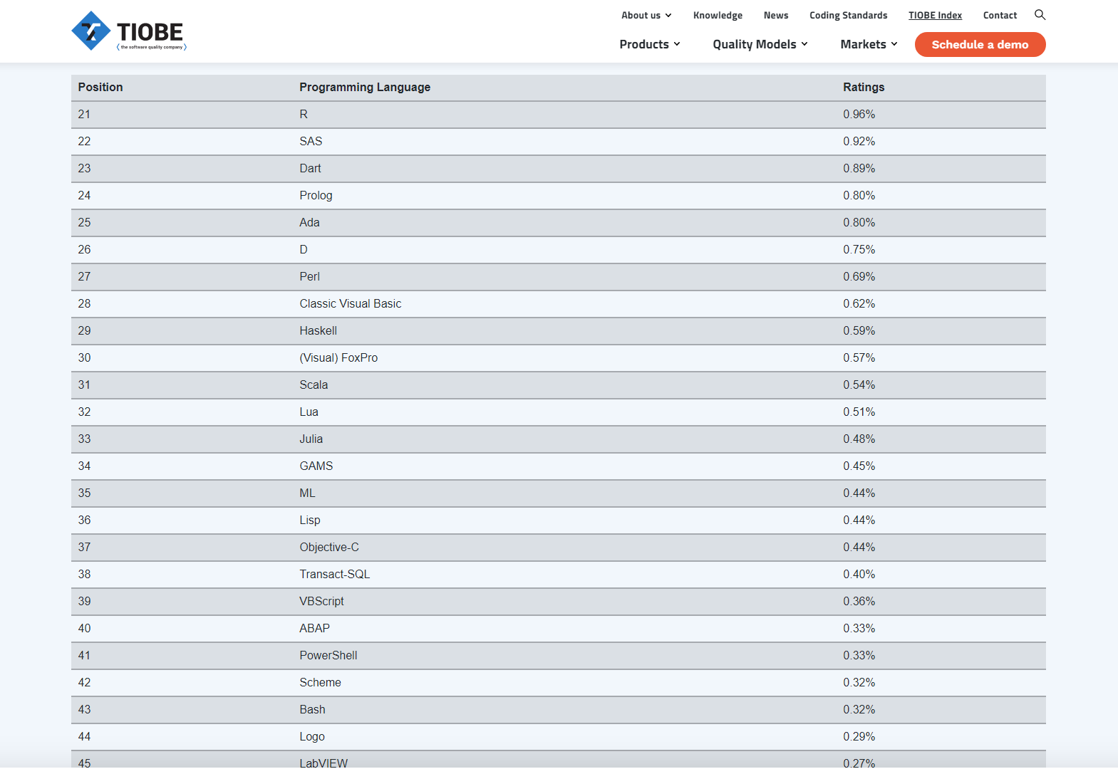 TIOBE 6月榜单出炉！编程语言地位大洗牌，谁才是王？-CSDN博客
