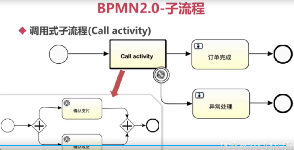 BPMN2.0之子流程_bpmnmodelutils 子流程-CSDN博客