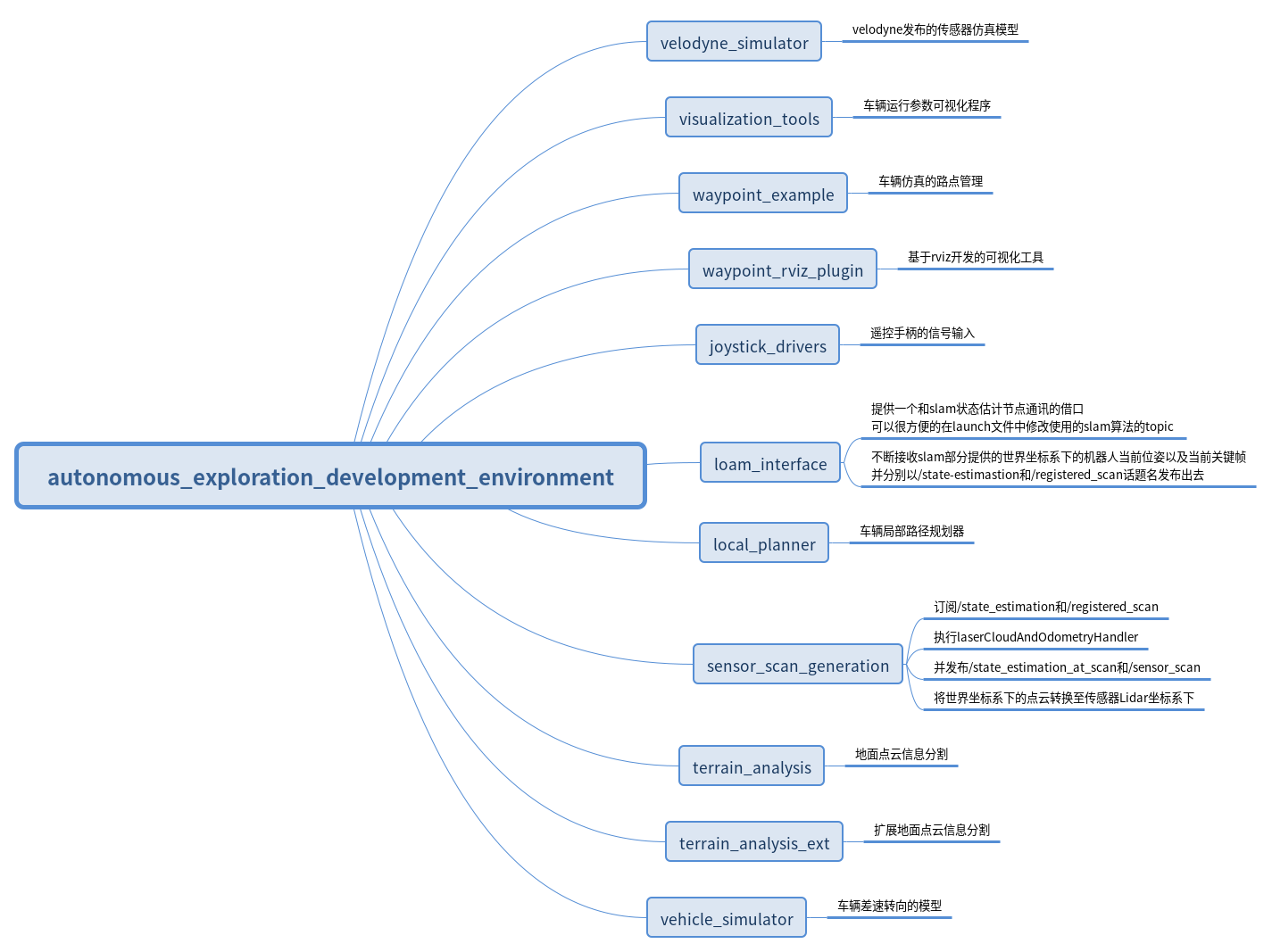 Autonomous Exploration笔记_cmu-exploration 地形分割-CSDN博客