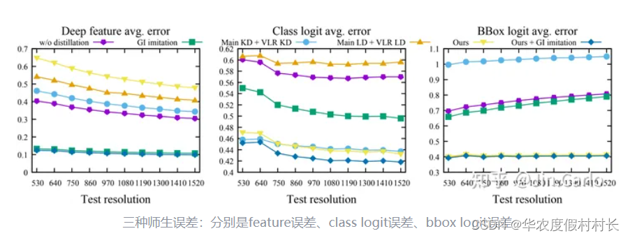 【蒸馏】目标检测蒸馏的不完全整理和个人笔记_bckd蒸馏论文-CSDN博客
