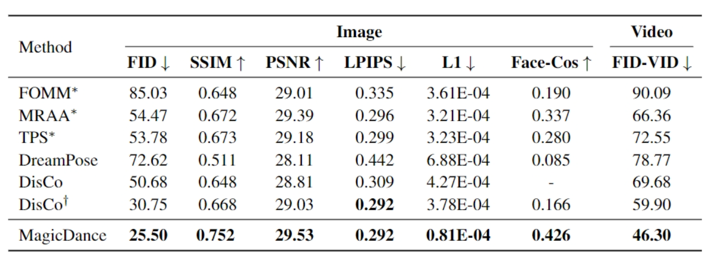 南加州大学&字节提出MagicPose，提供逼真的人类视频生成，实现生动的运动和面部表情传输，以及不需要任何微调的一致的野外零镜头生成。-CSDN博客