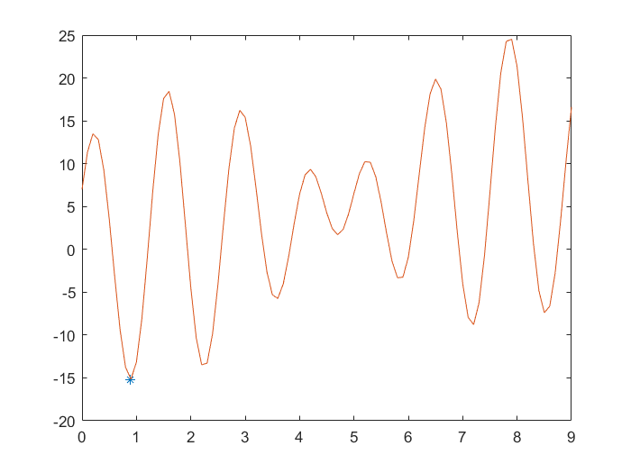 遗传算法、遗传算法库函数ga和gamultiobj、遗传算法工具箱got实例介绍 Csdn博客