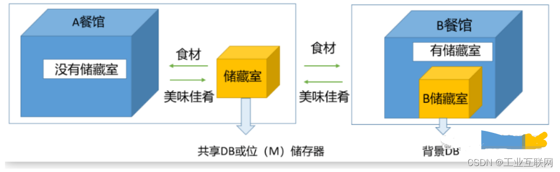 PLC的FC与FB模块程序的功能解析_plc fcb模块与或非-CSDN博客