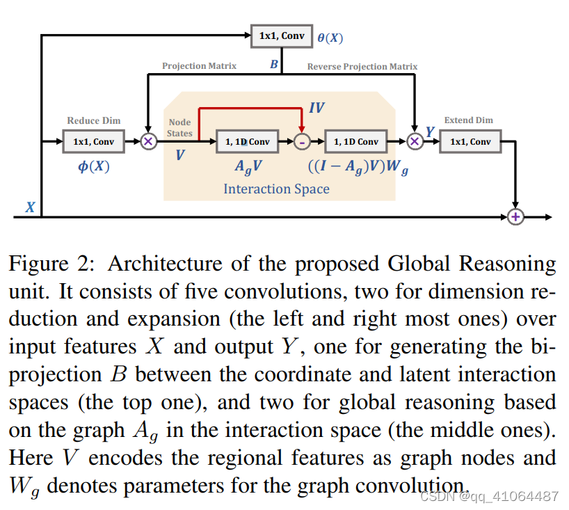 Graph-based global reasoning networks论文理解_neu-det数据集论文-CSDN博客