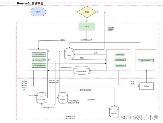 用RunnerGo平替JMeter？这个测试平台确实可以！_runnergo 替换-CSDN博客