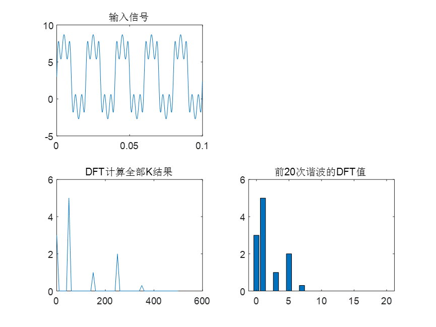 matlab上机作业3---FFT、DFT、频谱混叠和泄露、信号的时域和频域特性_matlab dft 泄漏-CSDN博客