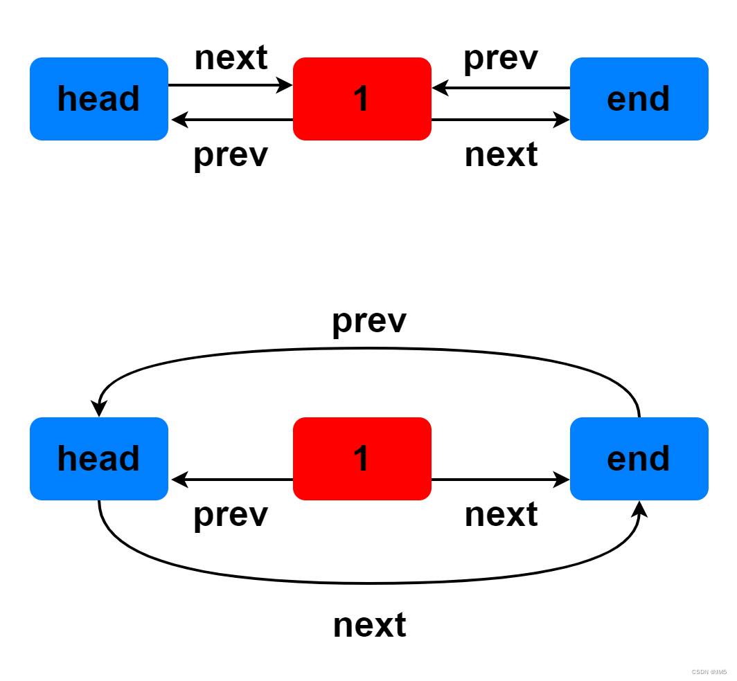 LeetCode刷题---707. 设计链表（双向链表-带头尾双结点）_leetcode707 双链表-CSDN博客