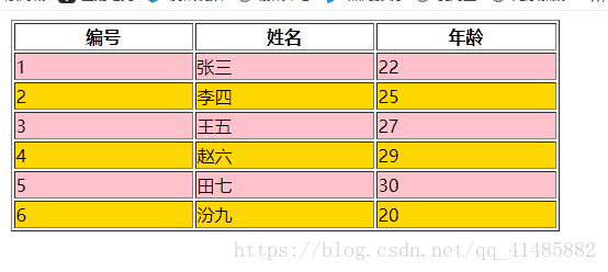 使用jsjavascript完成表格的一个隔行换色jsfor循环隔行换色 Csdn博客 7915