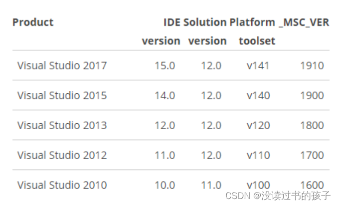 用cmake gui配置VS2022中vs2017工具集_optional toolset to use-CSDN博客