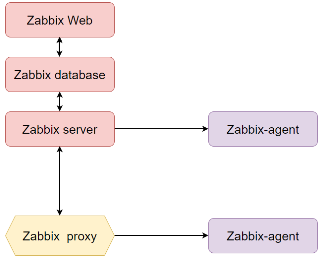 Rocky Linux 9.4 部署Zabbix 7.0_rocky linux9.4部署zabbix-CSDN博客