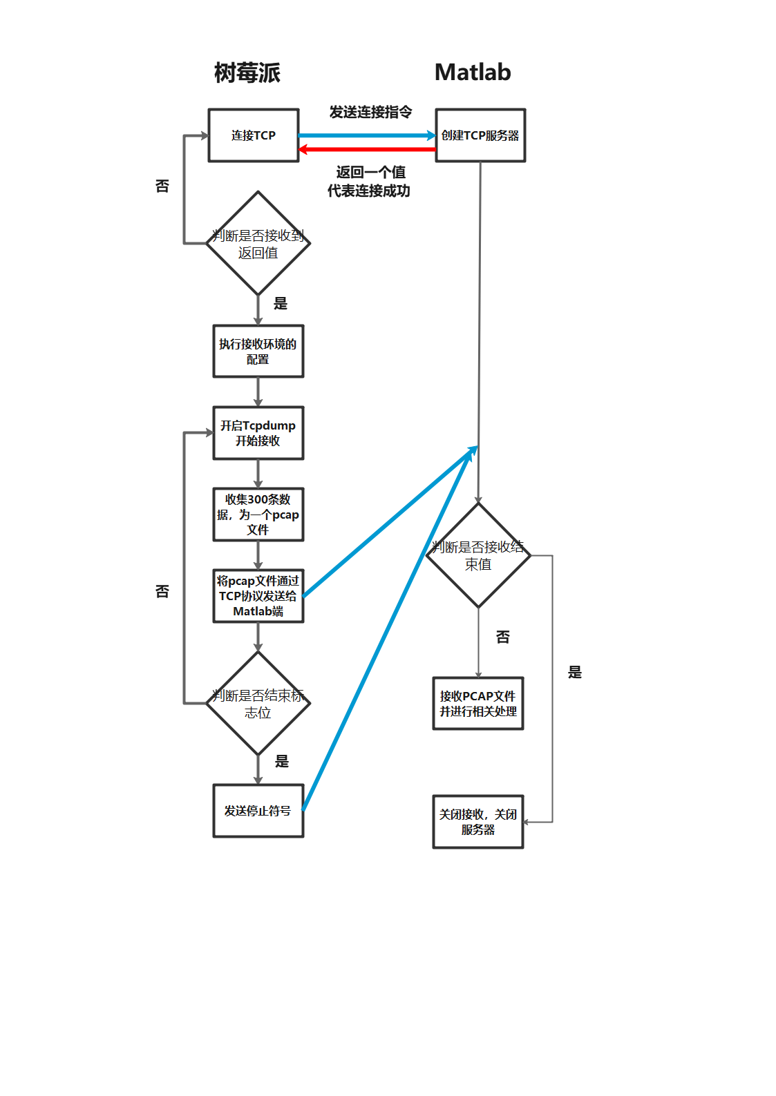 树莓派与Matlab 进行TCP\IP 通信并传输文件_树莓派4b如何实现tcp通信 csdn-CSDN博客