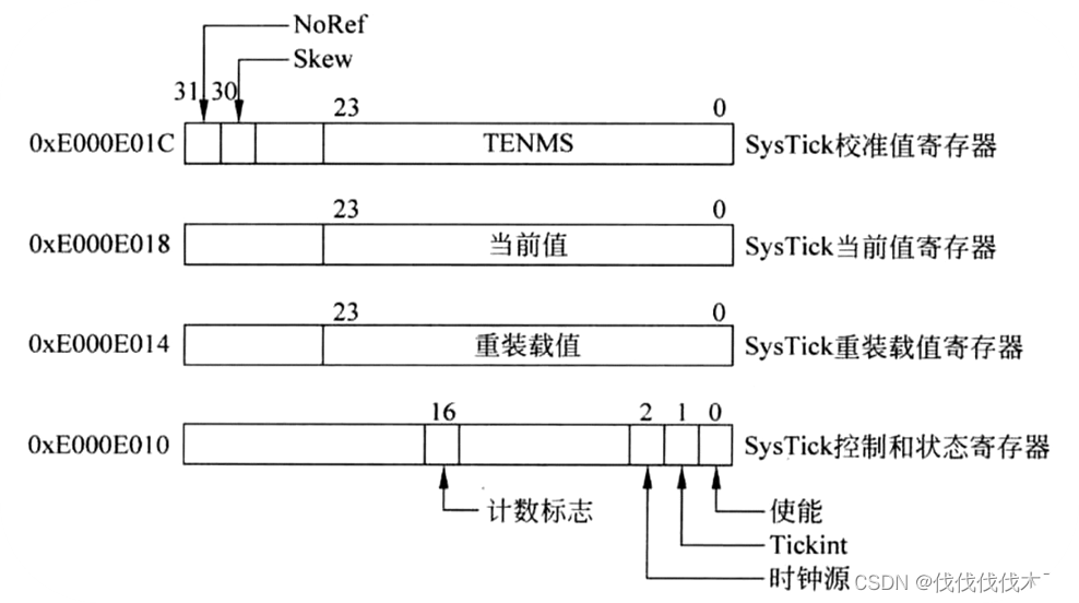 ARM开发初级-STM32时钟系统以及如何正确使用HAL_Delay-学习笔记08_stm32f407 hal 时钟配置 delay-CSDN博客