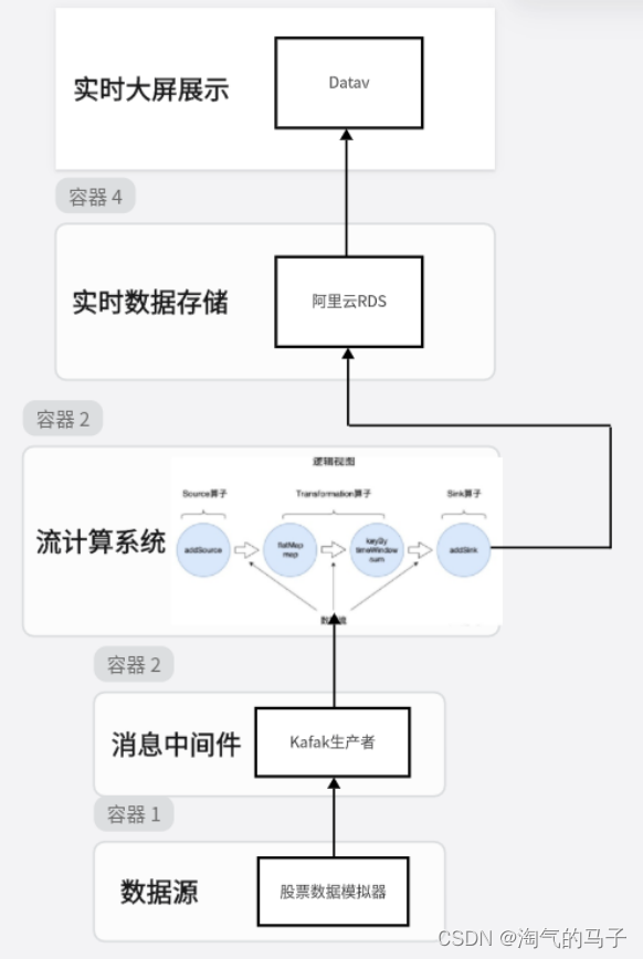 在hadoop或docker环境下基于kafka和flink的实时计算大屏展示_flink加工数据到hbase,进行实时大屏展示-CSDN博客