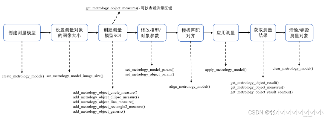2D测量 Metrology——_setmetrologyobjectparam-CSDN博客