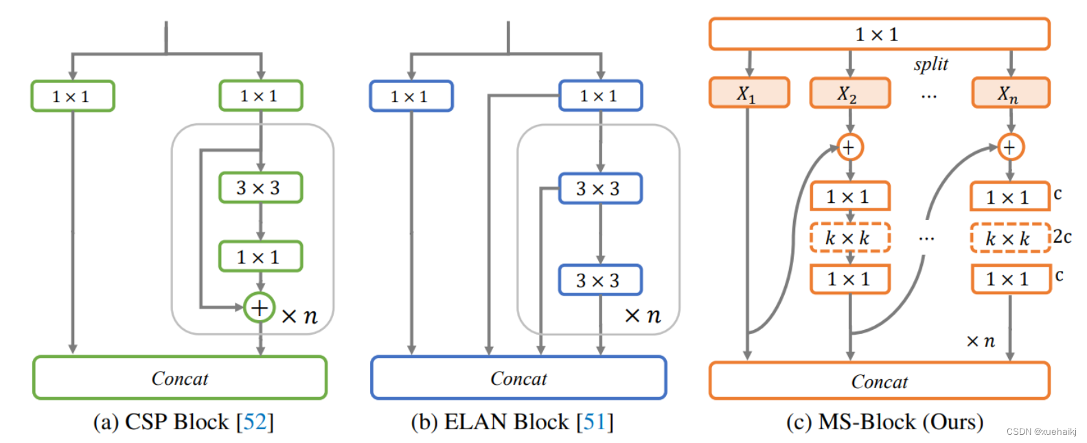 【改进YOLOv8】杂草识别系统：融合YOLO-MS的MS-Block改进YOLOv8_基于yolov8的中草药智能识别系统开发与实现 近三年年参考文献-CSDN博客