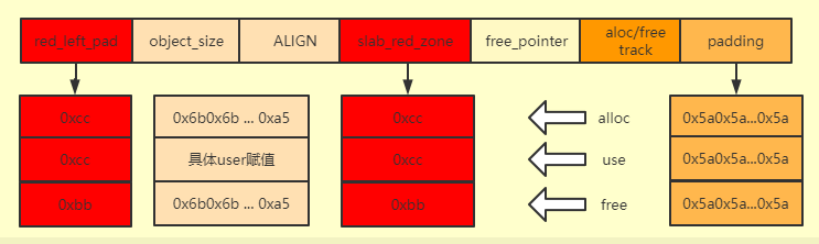 Linux 内存管理之 SLUB分配器（1）： Object-layout_slub分配器每个object-CSDN博客