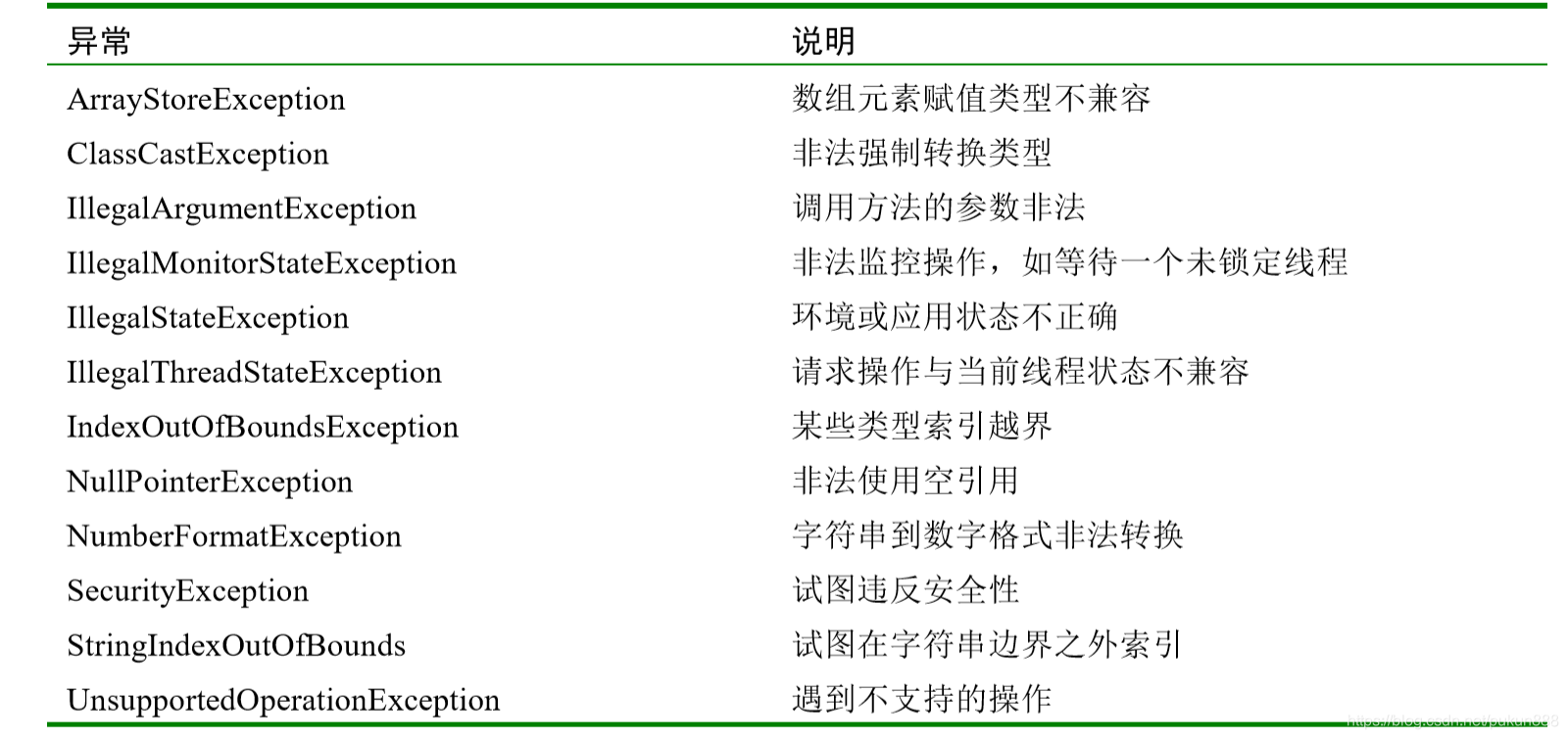 Core Java 第十章 异常处理_coreruntimeexception-CSDN博客