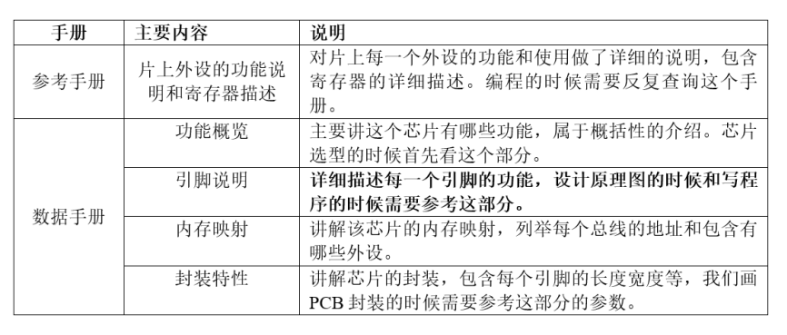 野火霸天虎 Stm32f407 学习笔记1 Stm32介绍;调试方法介绍野火stm32 Csdn博客