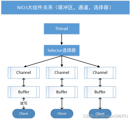 Java NIO 深入解析：BIO到NIO的转变与核心组件详解-CSDN博客