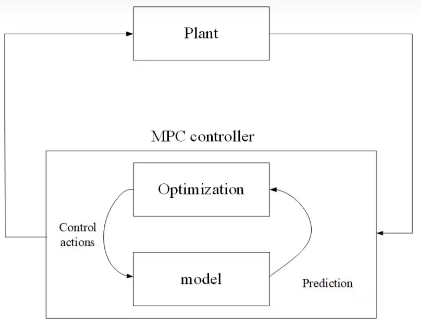 模型预测控制Model predictive control架构_模型预测控制是开环还是闭环-CSDN博客