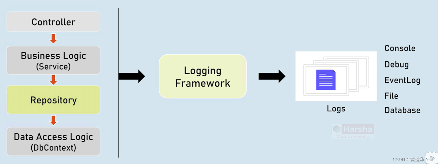 224 Introduction Logging-CSDN博客