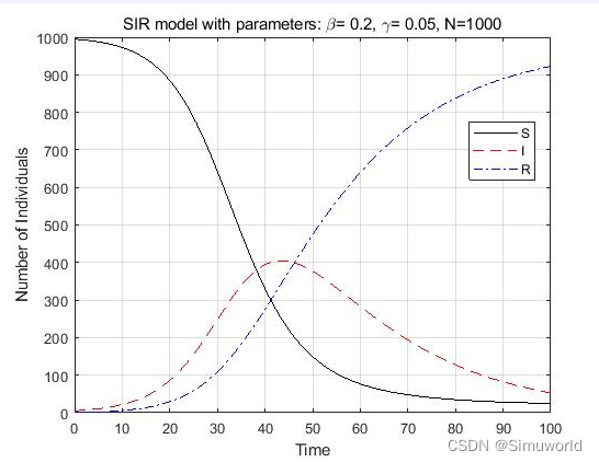 基于matlab的SIR/SIRS传染病模型仿真与模拟_matlab sir模型程序-CSDN博客