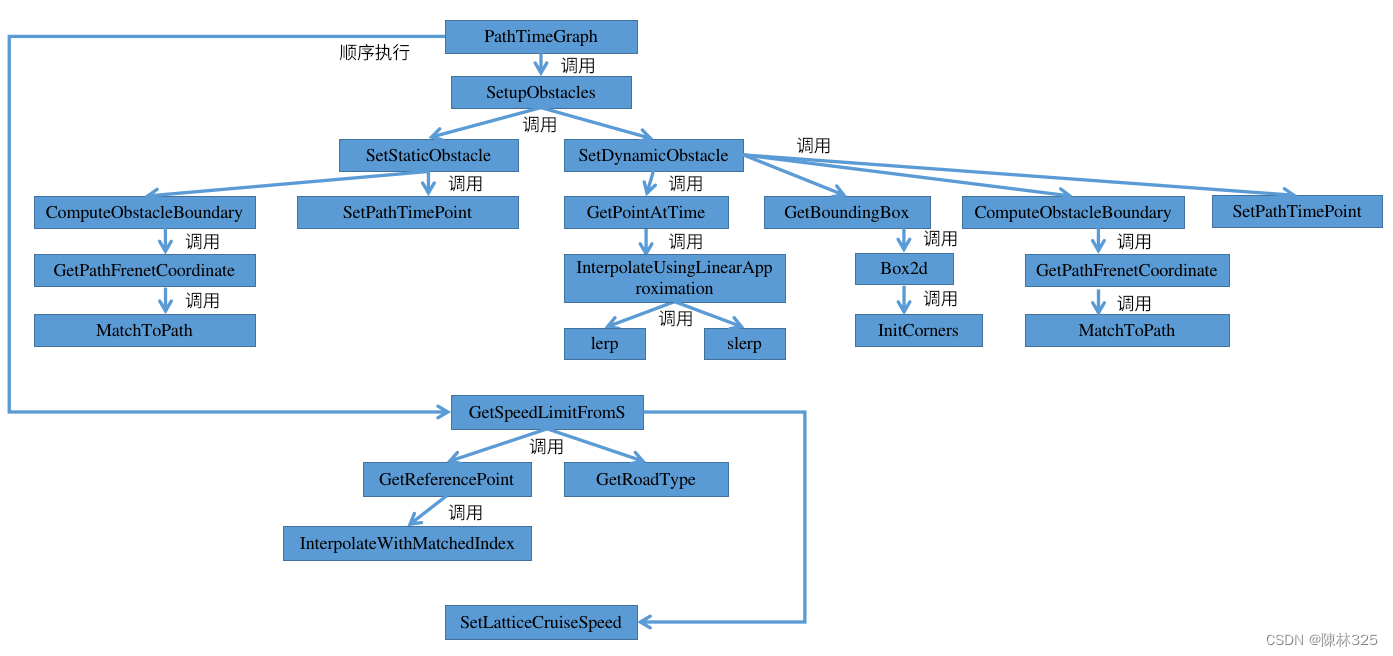 Apollo6.0代码Lattice算法详解——Part4:计算障碍物ST/SL图_apollo sl图-CSDN博客