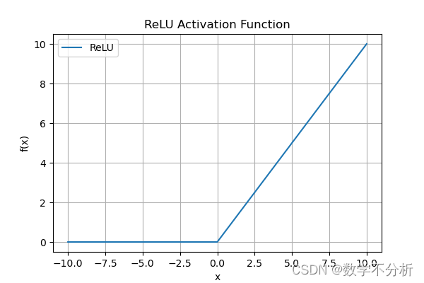 激活函数：logistic、Tanh、Relu、leaky relu、ELU的图像及python绘制代码_三种激活函数绘图代码python-CSDN博客