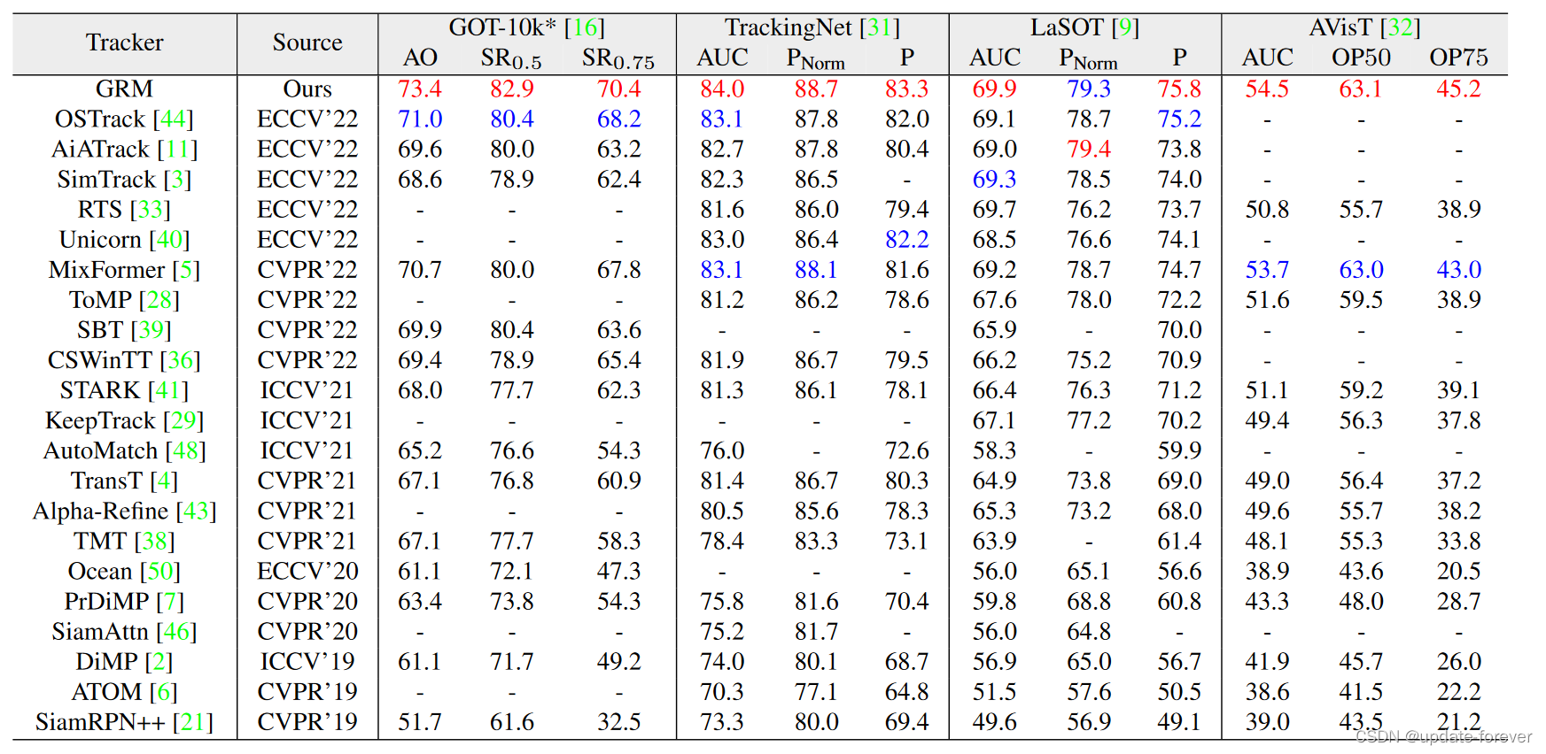 目标跟踪算法个人理解-GRM篇_generalized relation modeling for transformer trac-CSDN博客