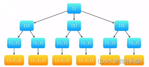 全排列（dfs）-CSDN博客