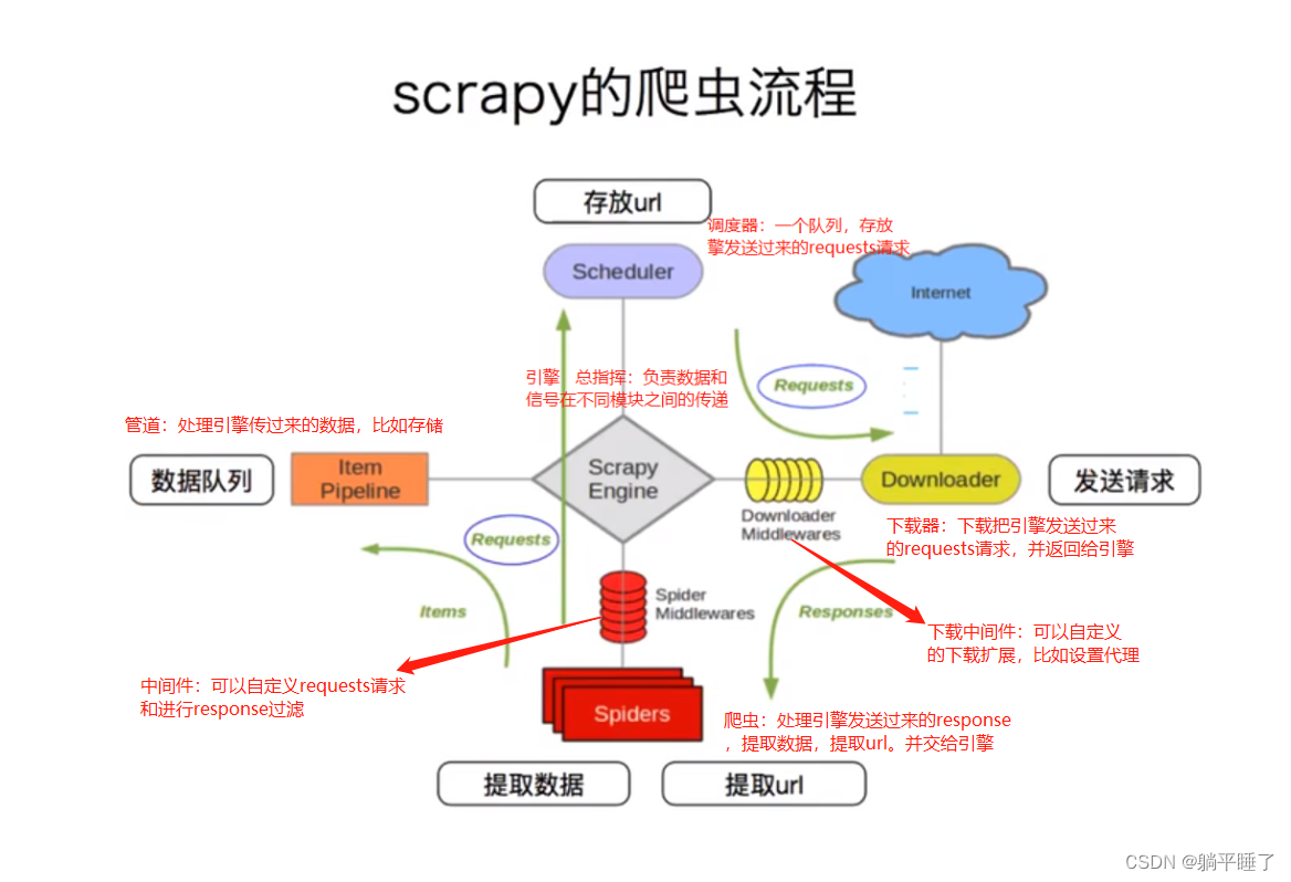 Scrapy入门：创建、启动及配置爬虫详解-CSDN博客