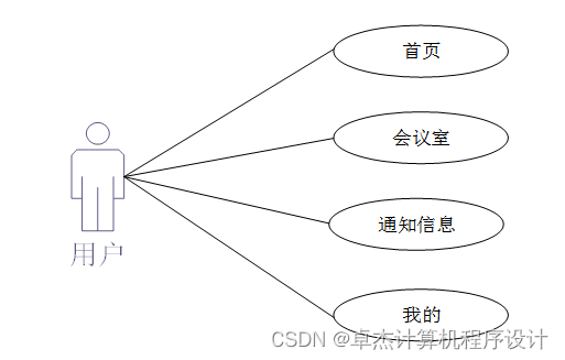 附源码 计算机毕业设计springboot会议室预定管理app基于java Spring的框架的会议室预约系统论文 Csdn博客