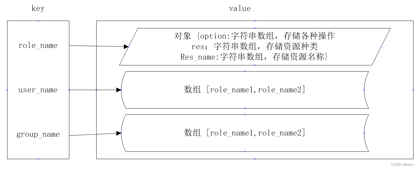 CCF CSP——202206-3 角色授权_csp认证202206-3角色授权-CSDN博客