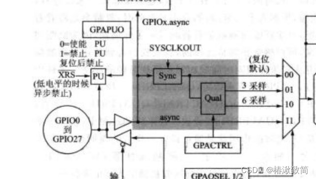 DSP_28335_GPIO初始化_源码详解_CCS6_gpaqsel1-CSDN博客