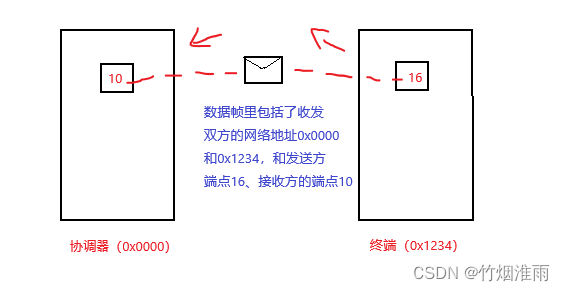 lesson 8下 Zigbee单播通信理论相关概念原理（端点、簇）_zigbee 簇-CSDN博客