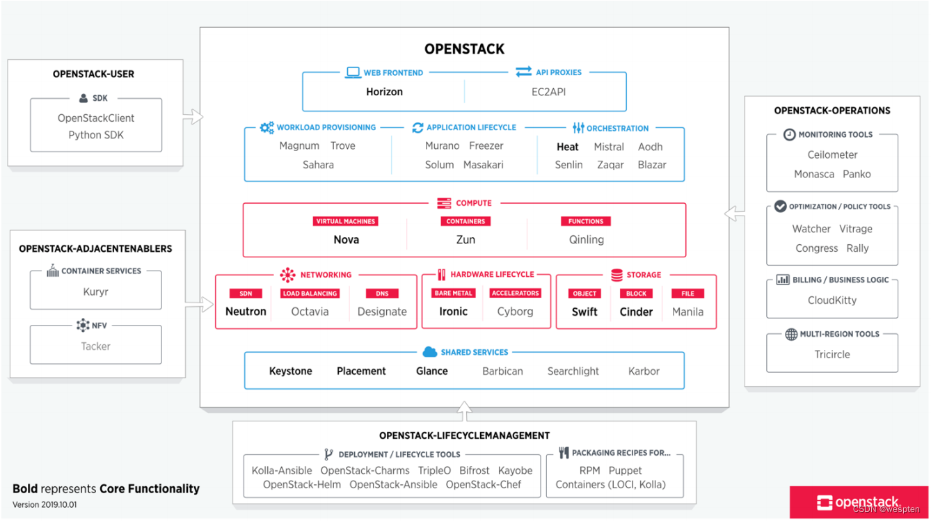OpenStack ussuri 私有云平台搭建企业级实战-CSDN博客