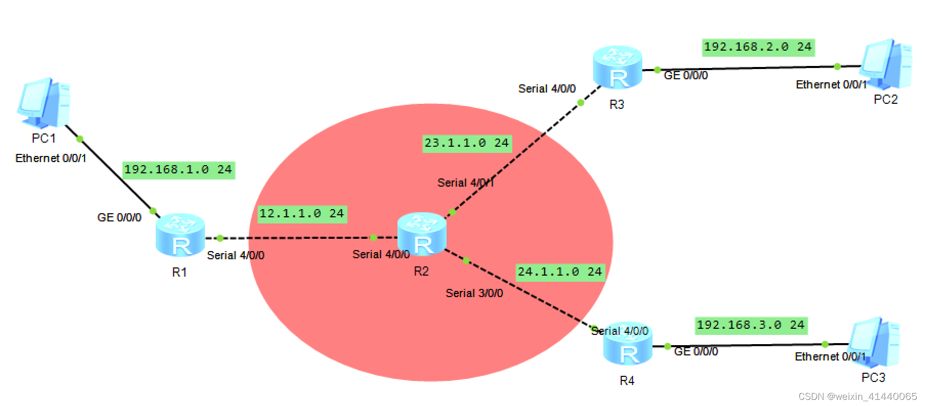 配置网络实验：PPP认证与RIP路由-CSDN博客
