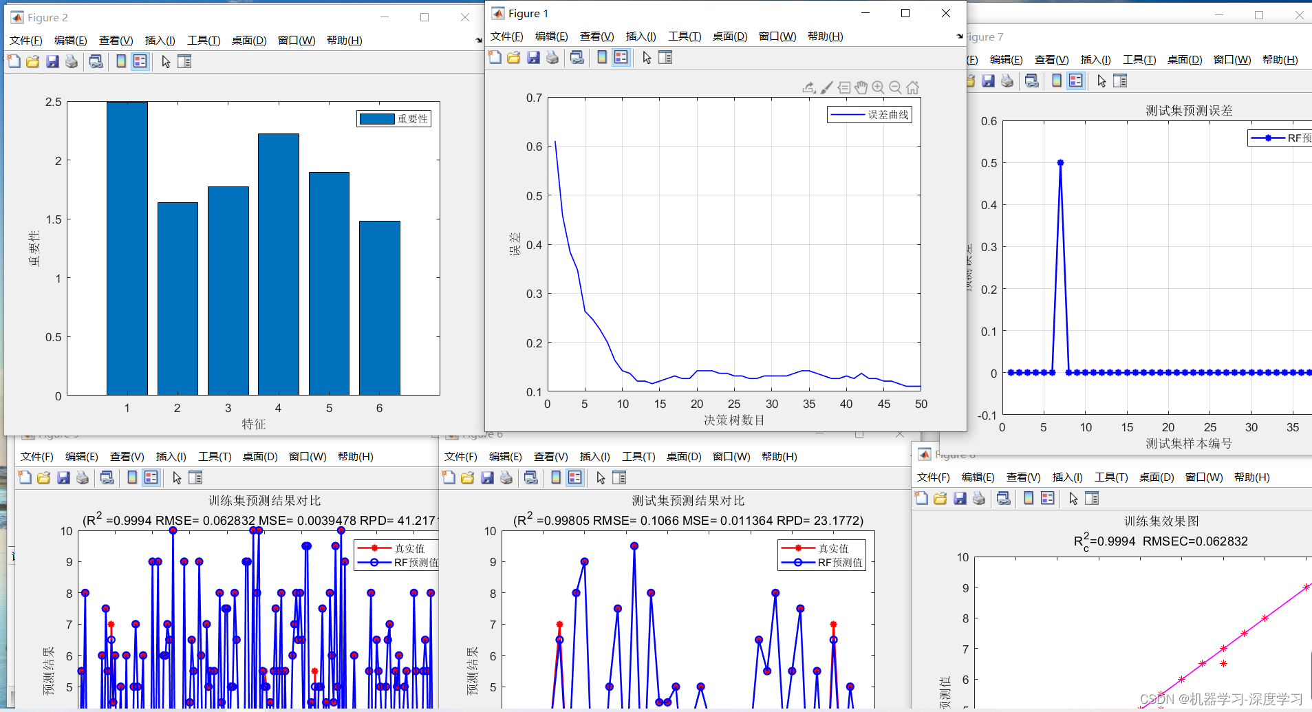 基于随机森林的回归预测，随机森林重要性排序，多特征分类预测，多变量输入模型。程序内注释详细，直接替换数据就可以用。随机森林回归预测算法随机划分训练集测试集以实现更好的模型性能 Csdn博客