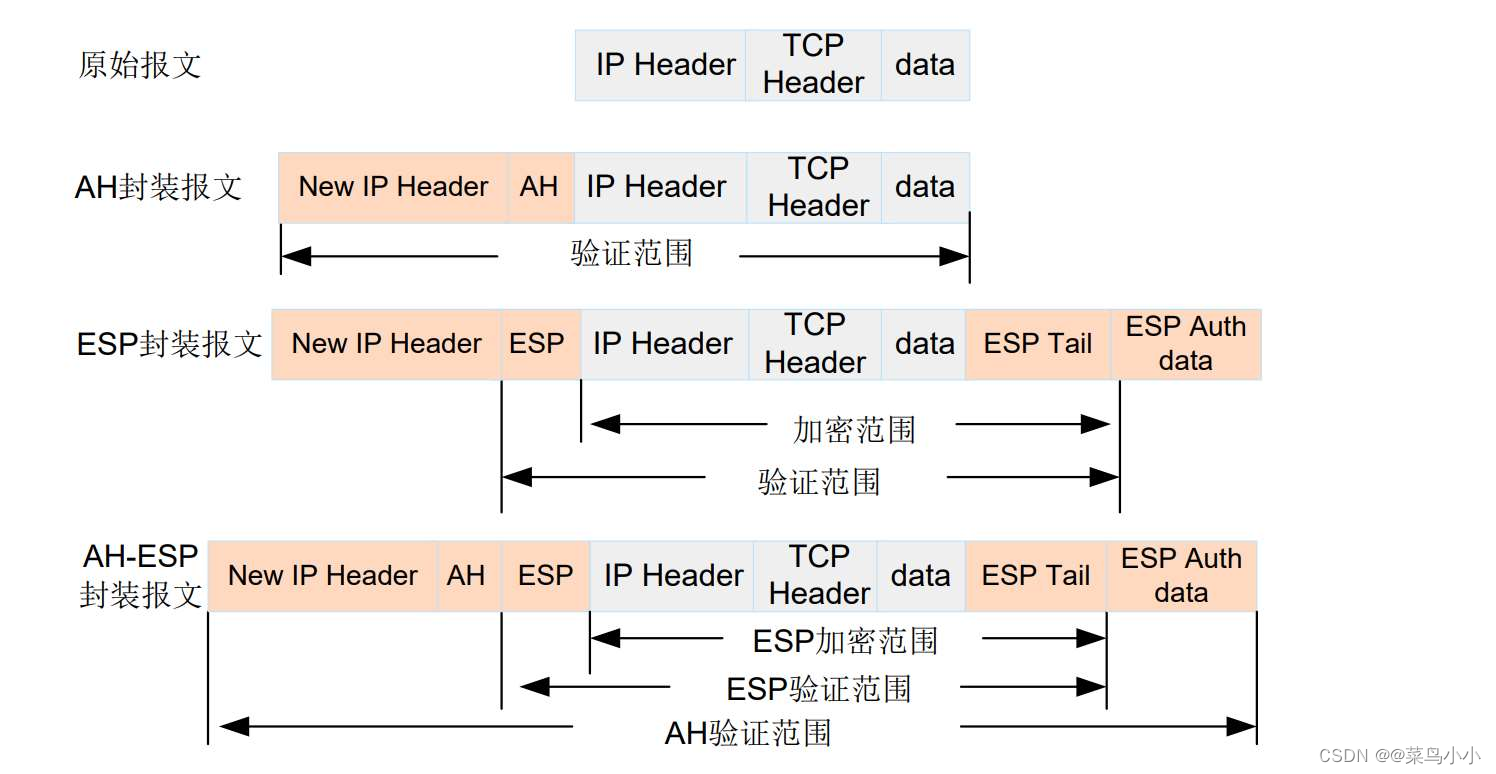 ipsec协议簇详解（IPSec vpn）-CSDN博客