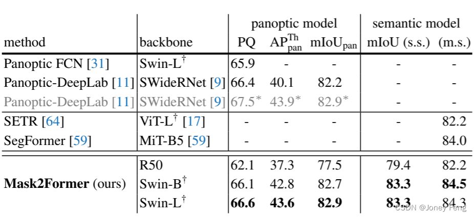 三十六章：Masked-attention Mask Transformer for Universal Image Segmentation ...