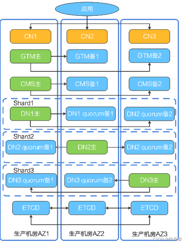 GaussDB分布式测试环境搭建_gaussdb 部署-CSDN博客