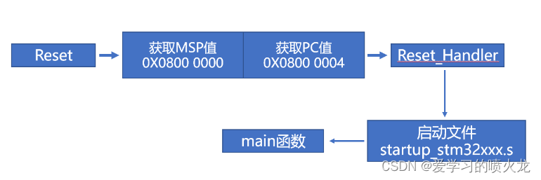 STM32启动过程浅析_cm3的启动方式-CSDN博客