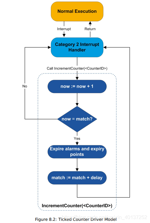 AUTOSAR-OS学习笔记【Counter计数器】_autosar oscounter-CSDN博客