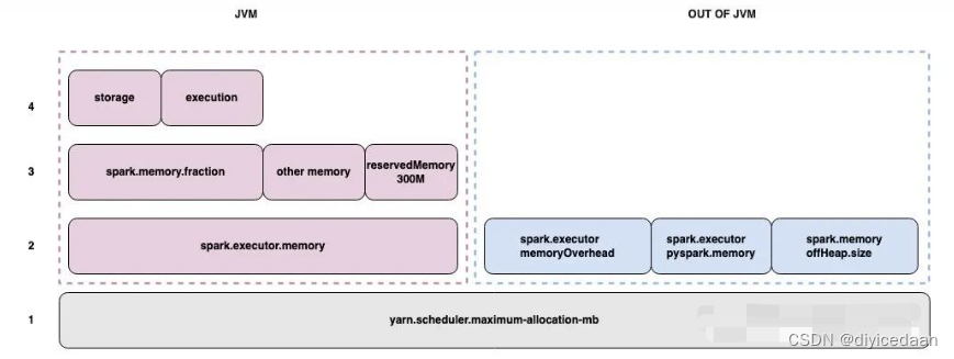spark.yarn.executor.memoryOverhead和spark.memory.offHeap.size 及spark.executor.extraJavaOptions ...